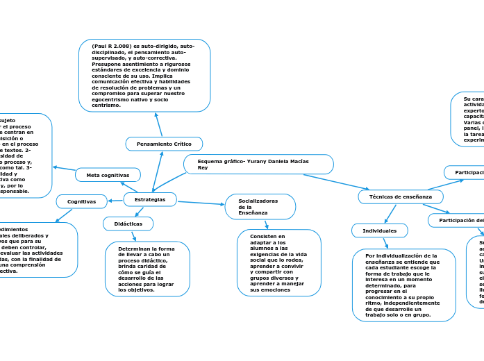 Esquema gráfico- Yurany Daniela Macías Rey - Mind Map